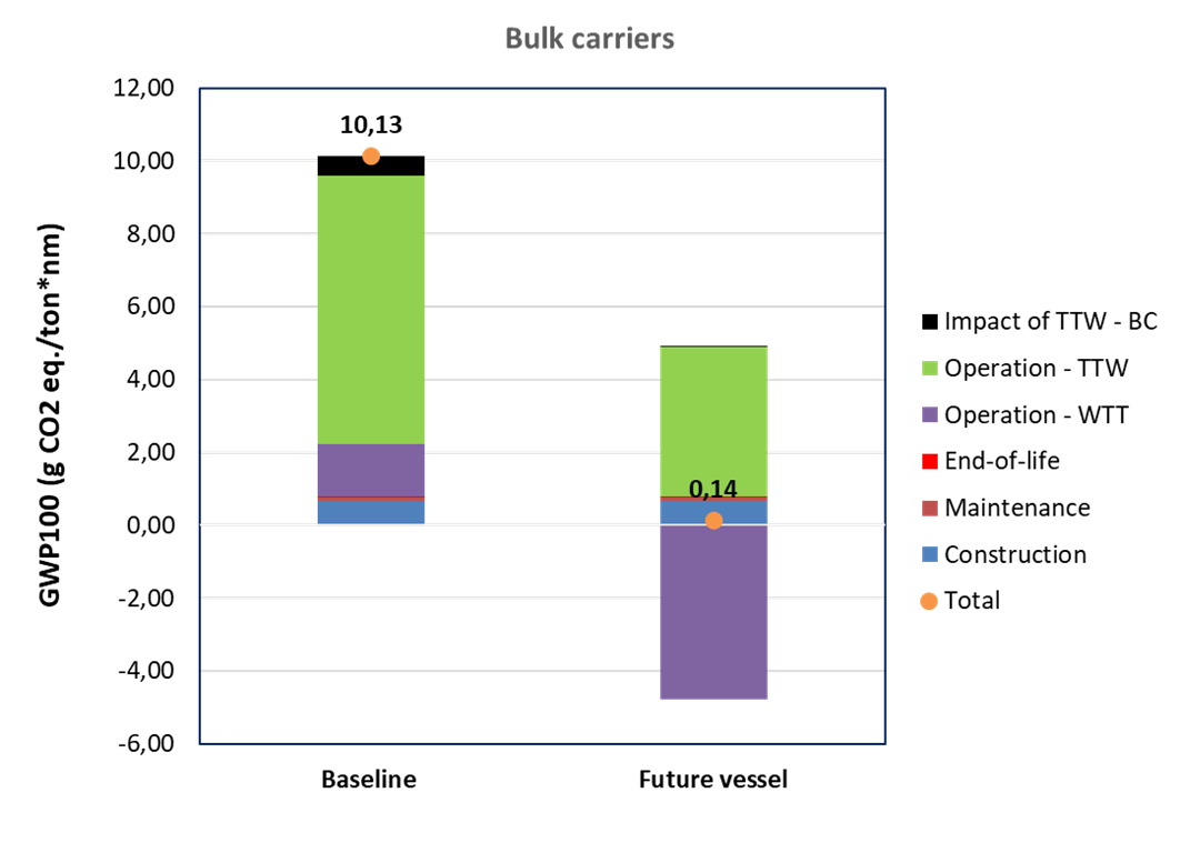 LCA development in ship design - Deltamarin